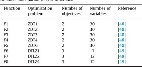 Table 1 From A New Quantum Behaved Particle Swarm Optimization Based On