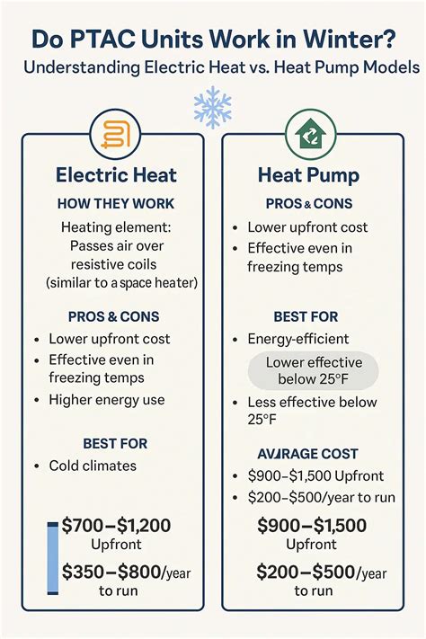 Do Ptac Units Work In Winter Understanding Electric Heat Vs Heat Pum