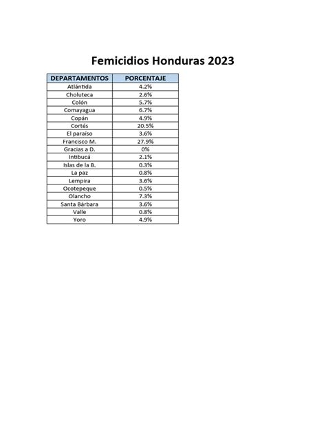 Femicidios Honduras 2023 1 Pdf Honduras