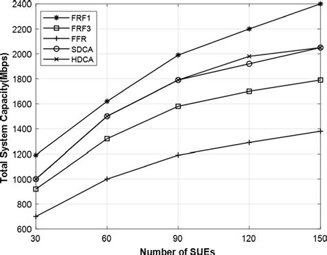 Comparison Of Total System Capacities Download Scientific Diagram