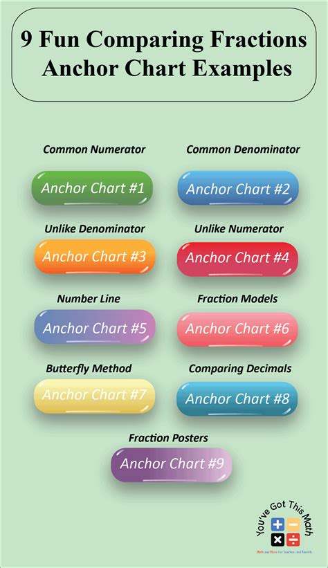 Fractions Anchor Chart