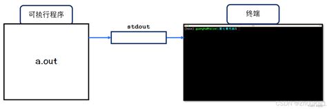【重学c语言】第六章：重学输入和输出c语言stdin Csdn博客