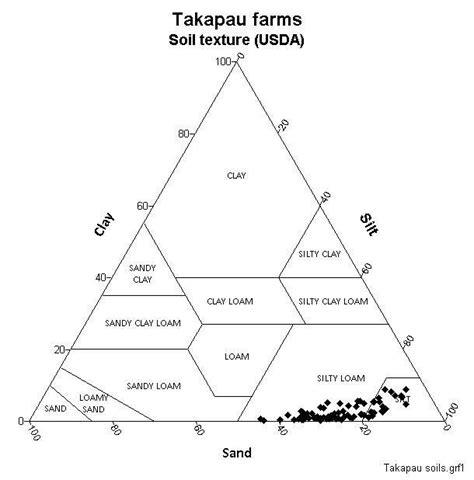 Soil Texture Triangle Displaying Soils From Takapau Farms Classified By Download Scientific