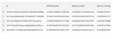 Creating Submission Csv On Kaggle Part 1 2020 Fastai Course Forums