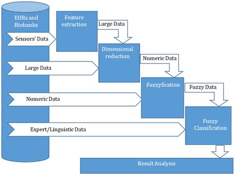 a new fuzzy based classification method for use in smart precision medicine