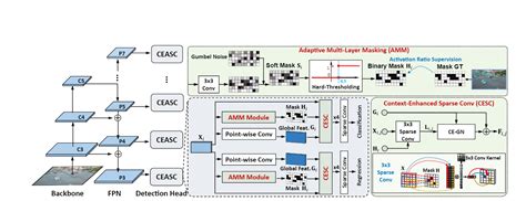 论文阅读笔记23 Adaptive Sparse Convolutional Networks With Global Context