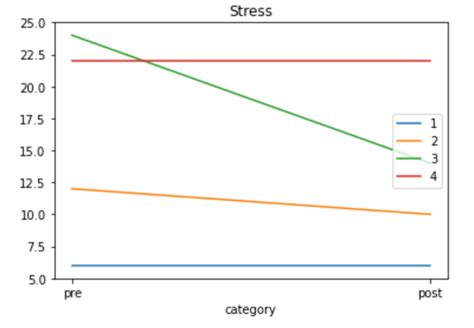 Python How To Do Line Plot For Each Column Separately Based On