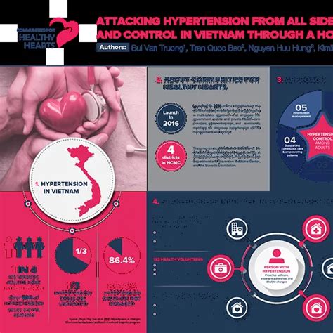 Attacking Hypertension From All Sides Improving Hypertension Prevention And Control In Vietnam