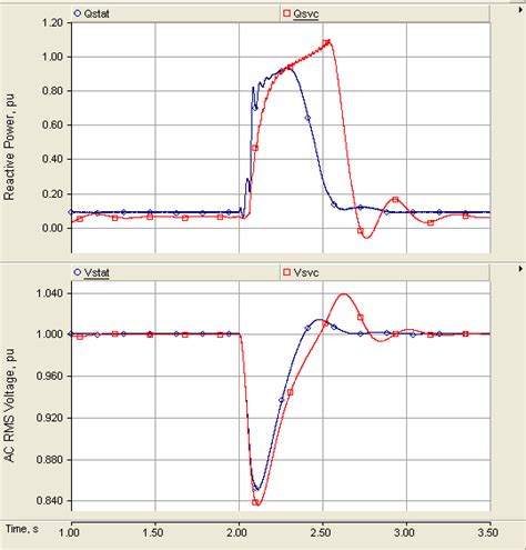 reactive power injected by statcom o and svc and rms voltage of