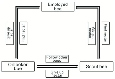 Structure Diagram Of Artificial Bee Colony Algorithm Download Scientific Diagram