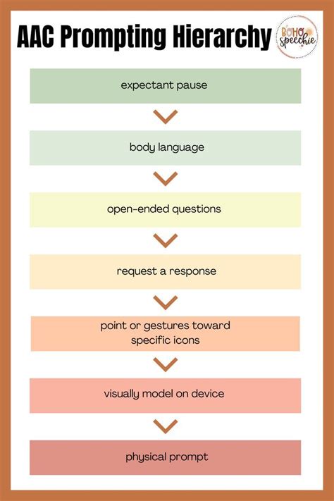 Prompting Hierarchy For Aac Learners In 2023 Speech And Language Speech Language Pathologists