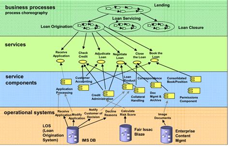 best practices software engineering soa tutorial