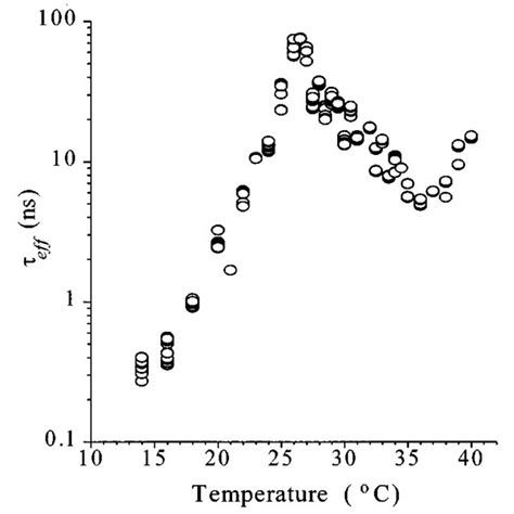 Temperature Dependence Of The Macroscopic Effective Relaxation Time Eff Download Scientific