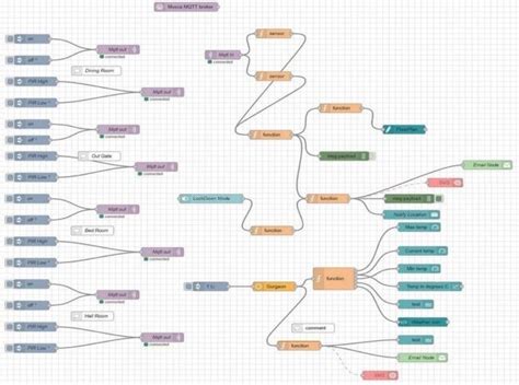 Node Red Workspace Showing All Nodes Download Scientific Diagram