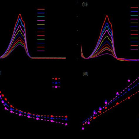 Uv Vis Absorption Spectra Of An Aqueous Hydroquinone Solution In The