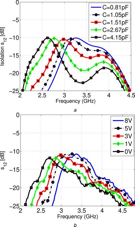 Reflection Coefficient Curves A S12‐simulated B S12‐ Measured