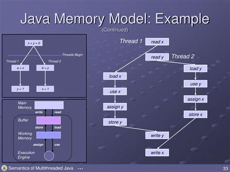 Ppt Semantics Of Multithreaded Java Jeremy Manson And William Pugh