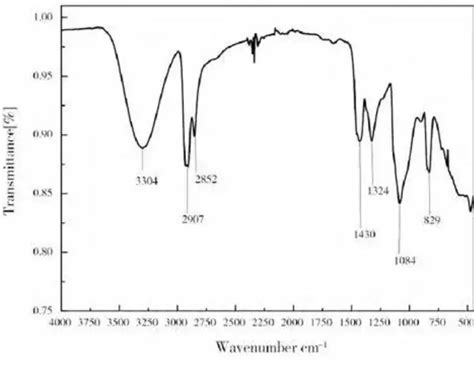 红外光谱法定性测量药用乙醇 知乎