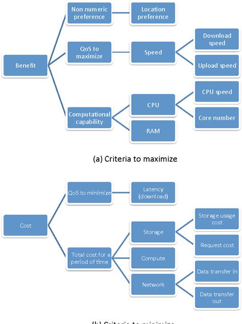 Figure 1 From A Cloud Infrastructure Service Recommendation System For Optimizing Real Time Qos