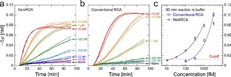 Figure 1 From Ultrasensitive Real Time Rolling Circle Amplification