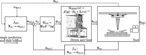 Block Diagram Of Used Closed Loop Control Strategy Download