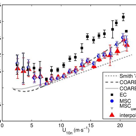 Drag Coefficients Bin Averaged By Wind Speed Relative To U 10n N Download Scientific