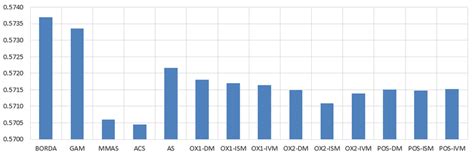 Performance Of Selected Algorithms For The Top 5 Aggregation Scenario Download Scientific Diagram