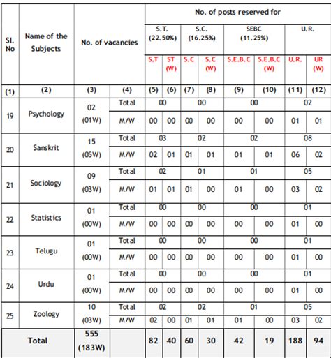 Ssb ଓଡିଶା Pgt ଶିକ୍ଷକ ନିଯୁକ୍ତି 2023 555 ପଦ ପାଇଁ ଅନଲାଇନ ଆବେଦନ