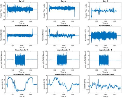 Raw Sensor Measurements From The Logging Memory Download Scientific Diagram