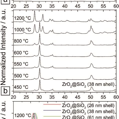 Xrd Data Of Zro2 Submicron Core Particles A And Zro2sio2 Coreshell