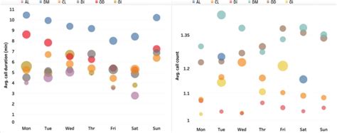 Bubble Charts Of Average A Call Duration Min Left And B Call