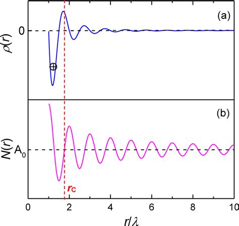 Idealized Electron Density Oscillations ρ R A And Radial Download Scientific Diagram