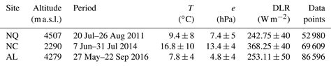 Acp A Revisiting Of The Parametrization Of Downward Longwave Radiation In Summer Over The