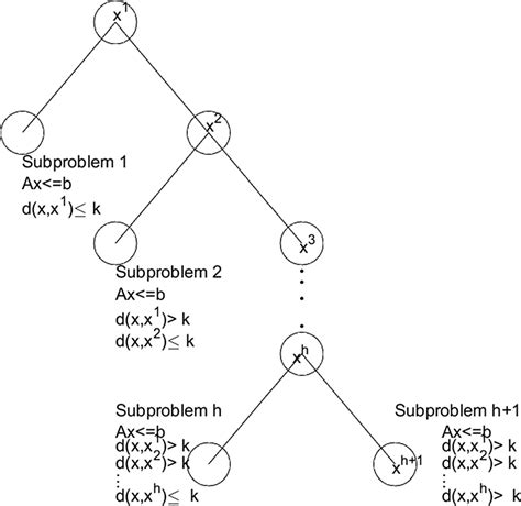 Tree Structure Of The Branching Procedure Download Scientific Diagram
