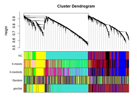 Module Clustering Results The Upper Panel Displays The Hierarchical