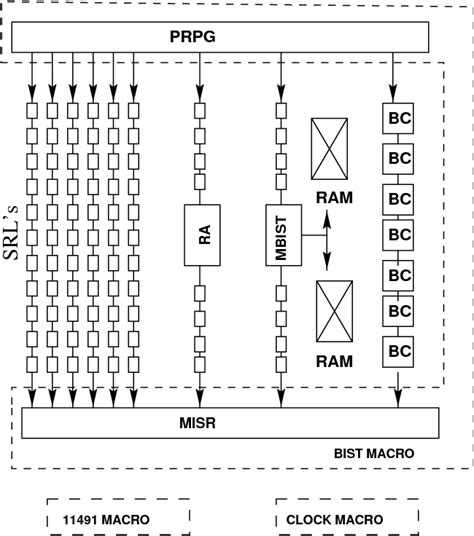 Figure 1 From Integrating Logic Bist In Vlsi Designs With Embedded