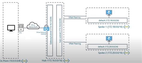 connecting azure express route with multiple virtual networks