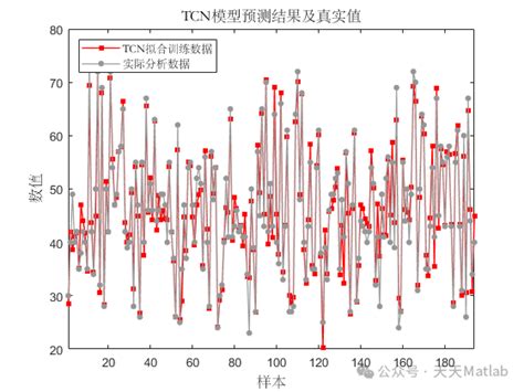 时序预测 ssa tcn麻雀搜索算法优化时间卷积网络时序预测 递归预测未来数据（单输入单输出）matlab实现 ssa时序预测 csdn博客