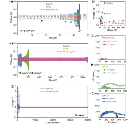 Electrochemical Performance Of Symmetric Cells A Voltage Profiles Of