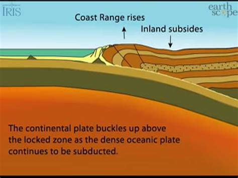 Convergent Boundary Video Earth Science CK Foundation