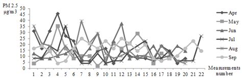 Pm 25 Daily Average Concentrations Variation For The Period April To