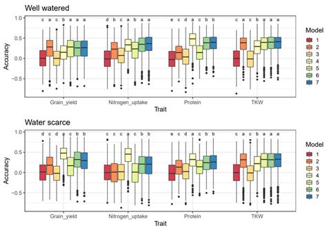 Plants Free Full Text Integration Of Dna Methylation And Transcriptome Data Improves Complex