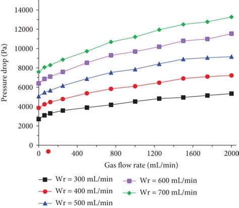 Evolution Of The Two Phase Pressure Drop With Respect To The Water Flow