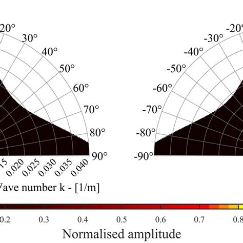 normalized radon discrete fast fourier transform dft wave number download scientific diagram