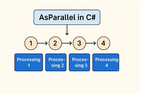 Boost Performance With Asparallel In C Linq Codevidyalaya