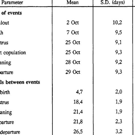 Means Standard Deviations Sd And Sample Sizes N Of A Dates Of