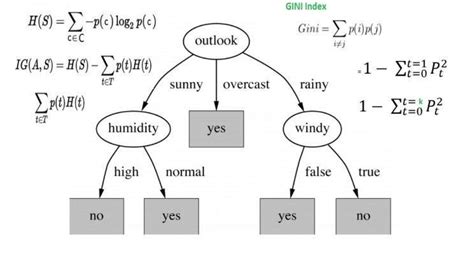 Decision Trees Splitting Criteria Business Analytics Institute
