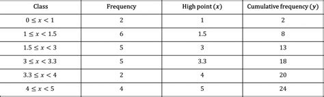 Cumulative Frequency And Boxplots Revision Mme