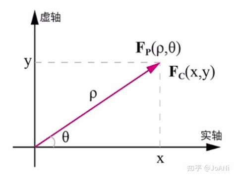 Day 22 极点、传递函数的“前世今生”3 知乎