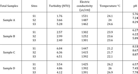 Surface Water Analysis Of Selected Parameters Download Scientific Diagram
